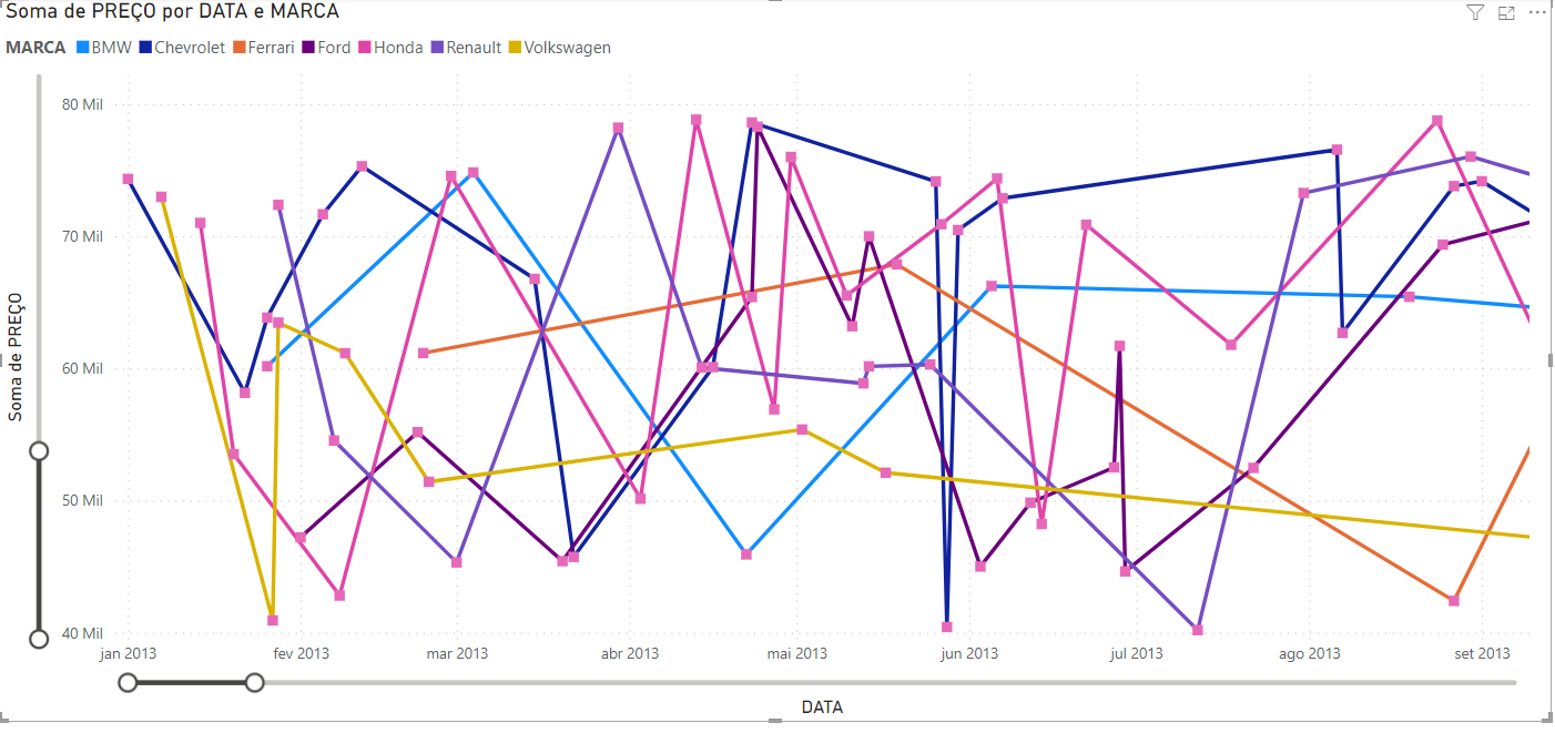 POWER BI - Gráfico de Linhas